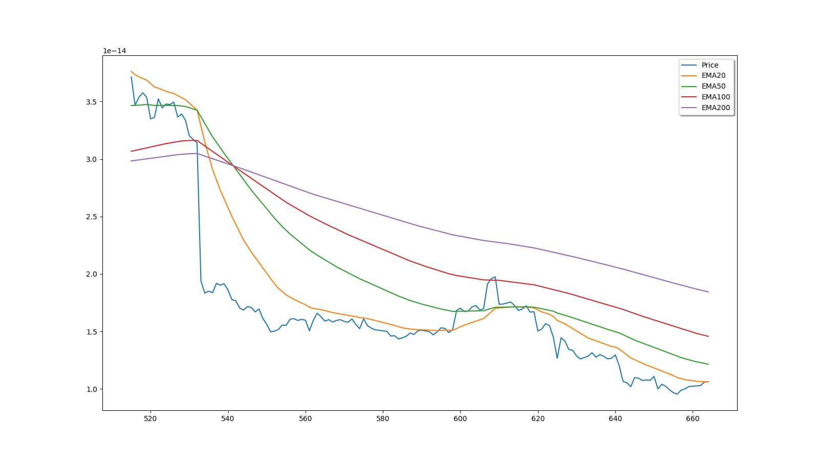 Sora Doge Exponential Moving Averages