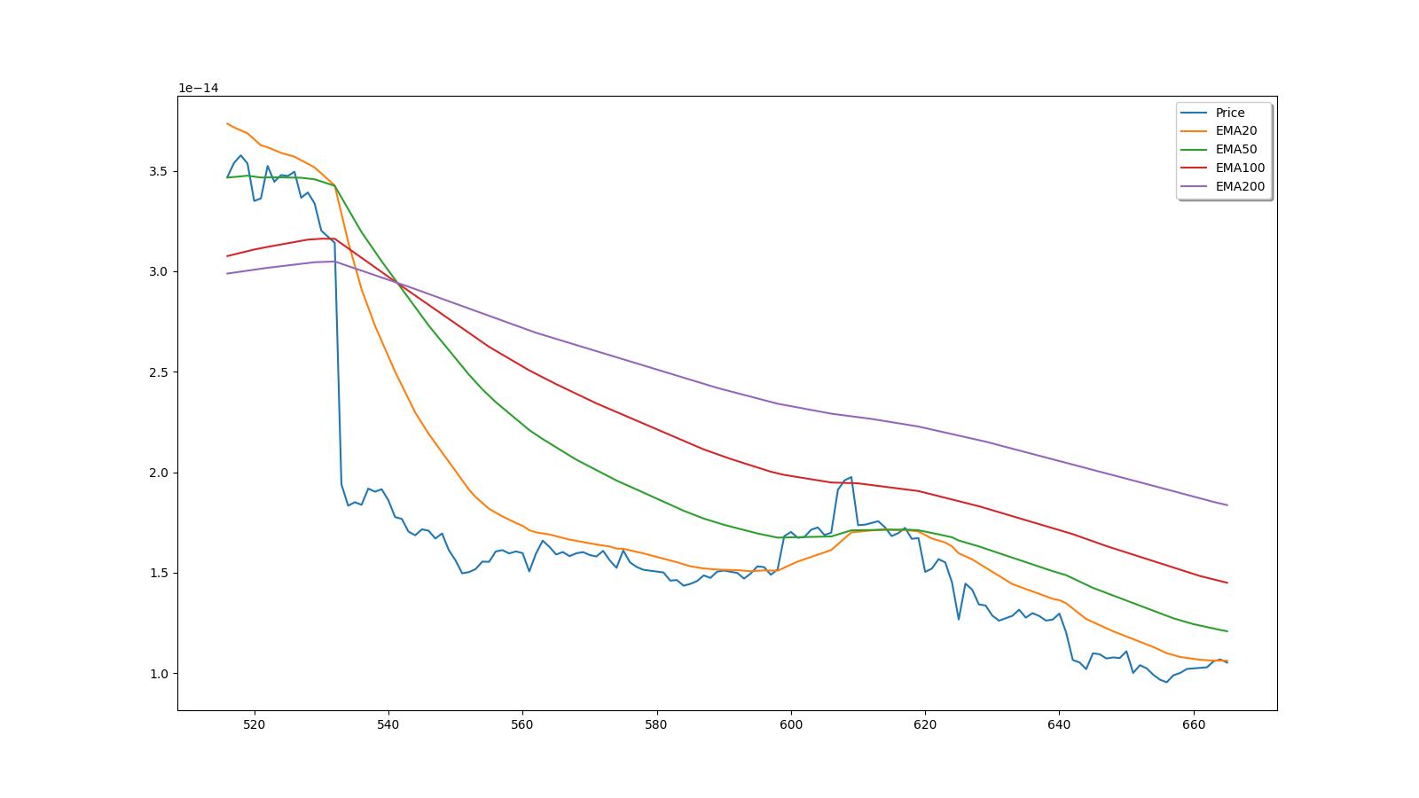 Sora Doge Exponential Moving Averages