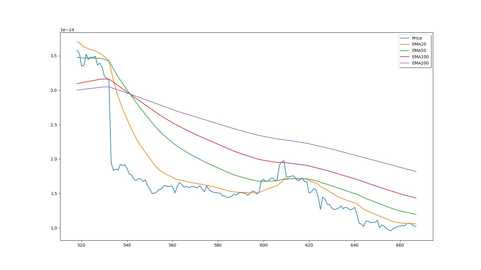 Sora Doge Exponential Moving Averages