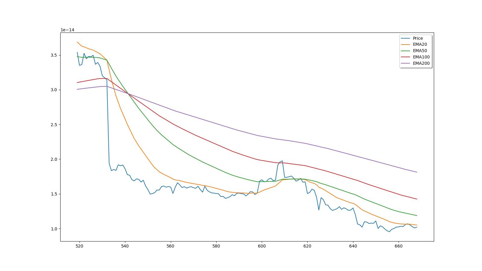 Sora Doge Exponential Moving Averages