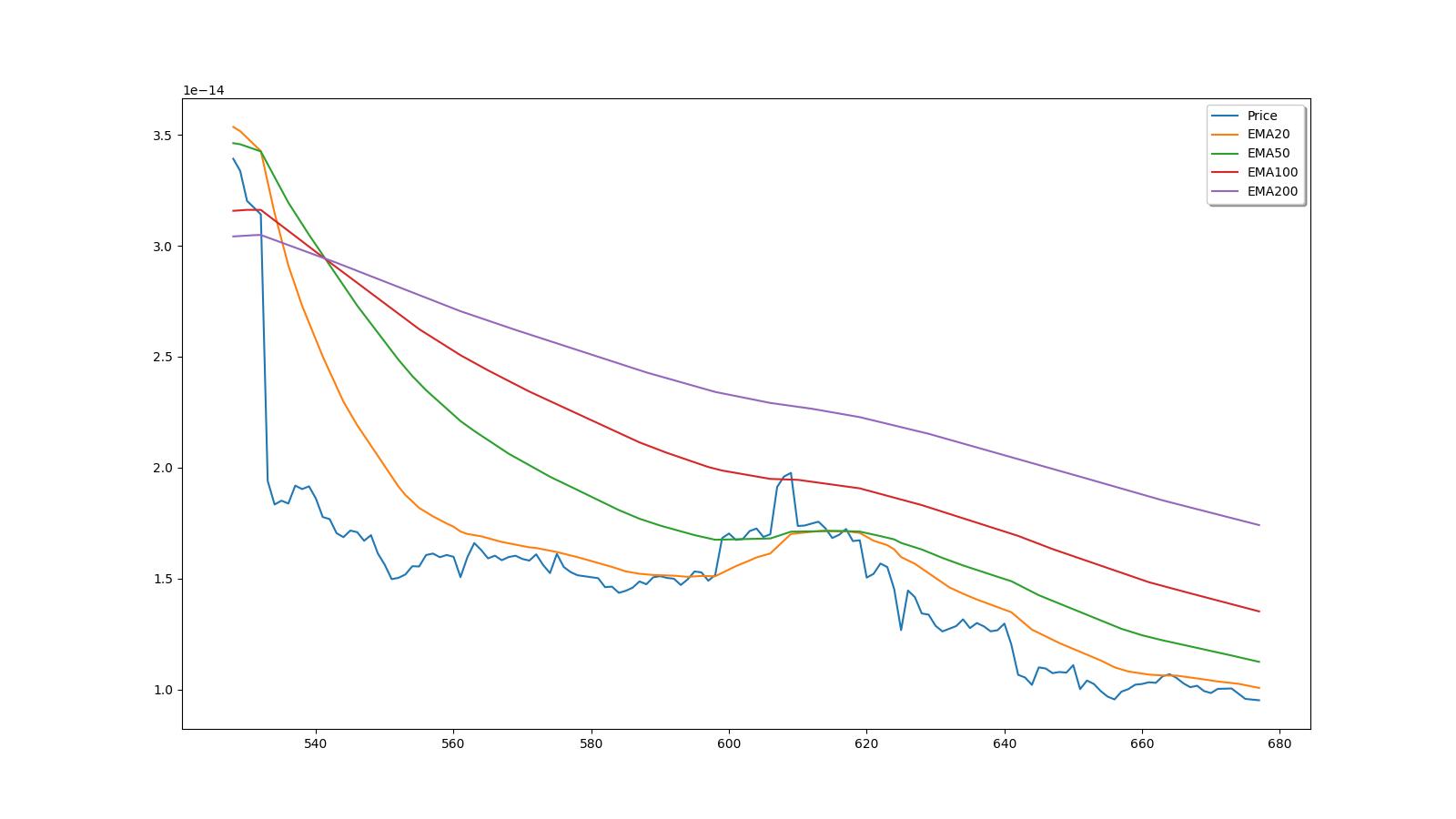 Sora Doge Exponential Moving Averages