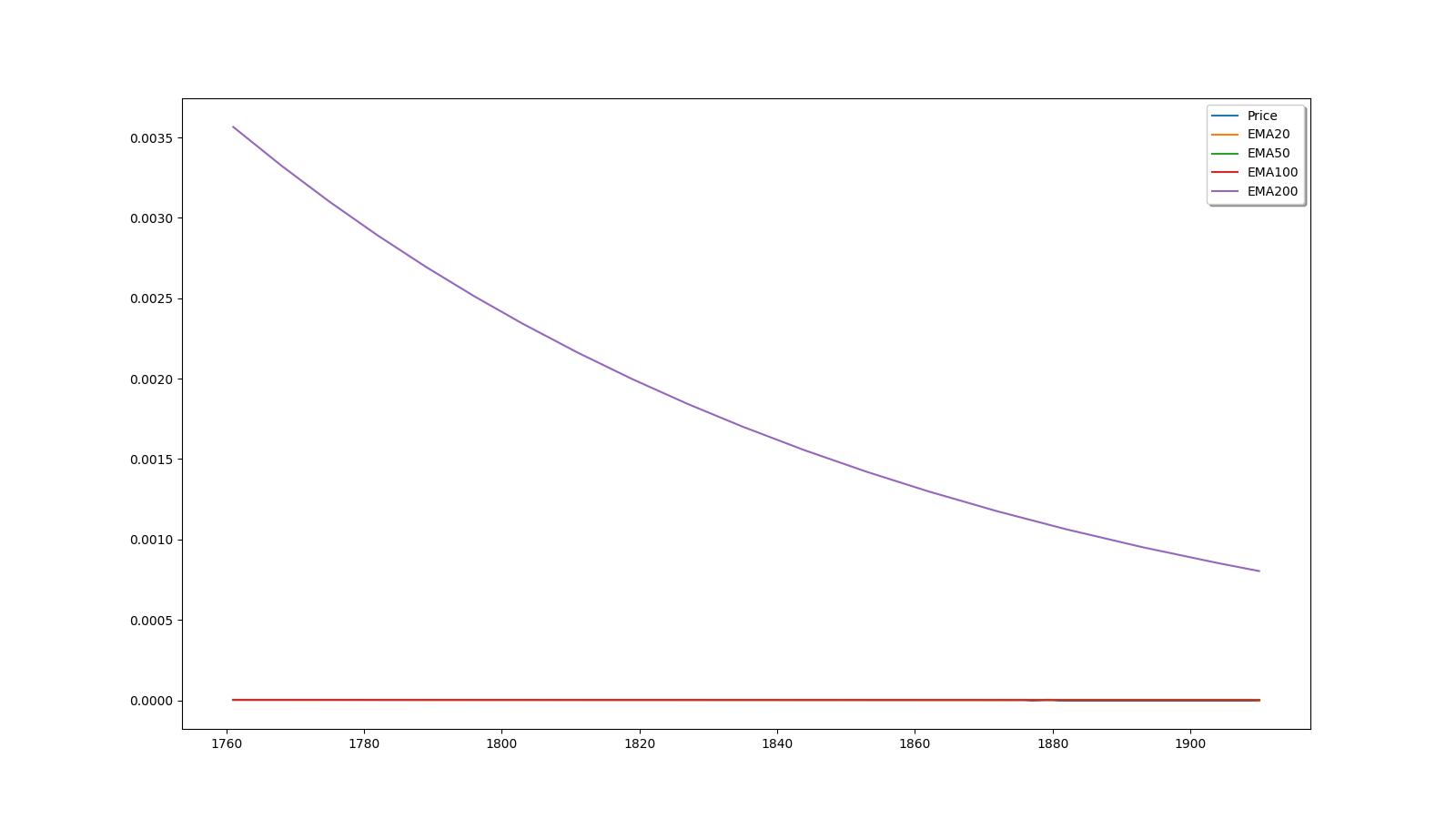 Sora Exponential Moving Averages
