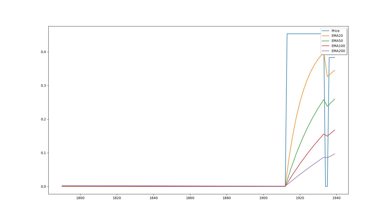 Sora Exponential Moving Averages