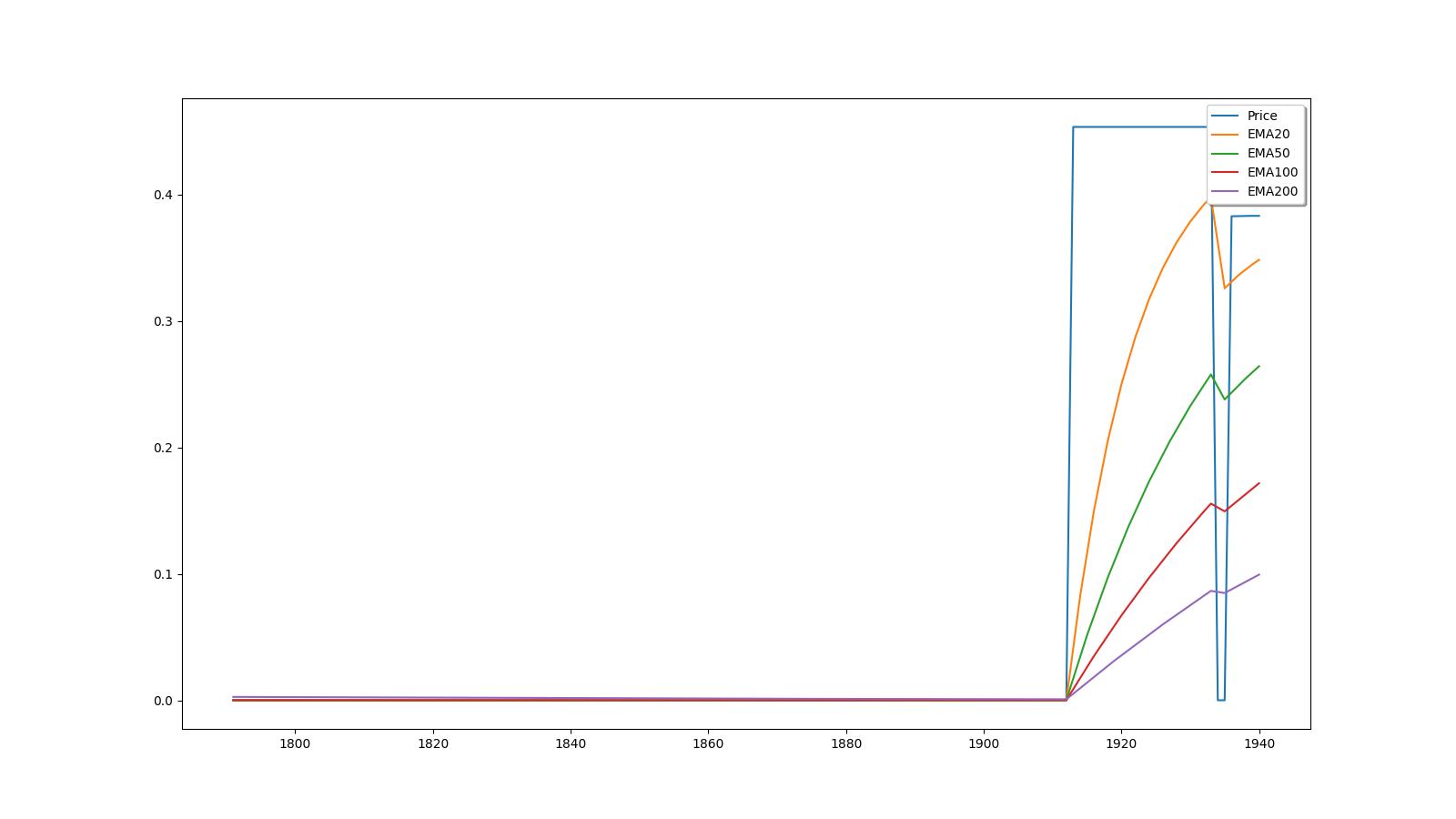 Sora Exponential Moving Averages