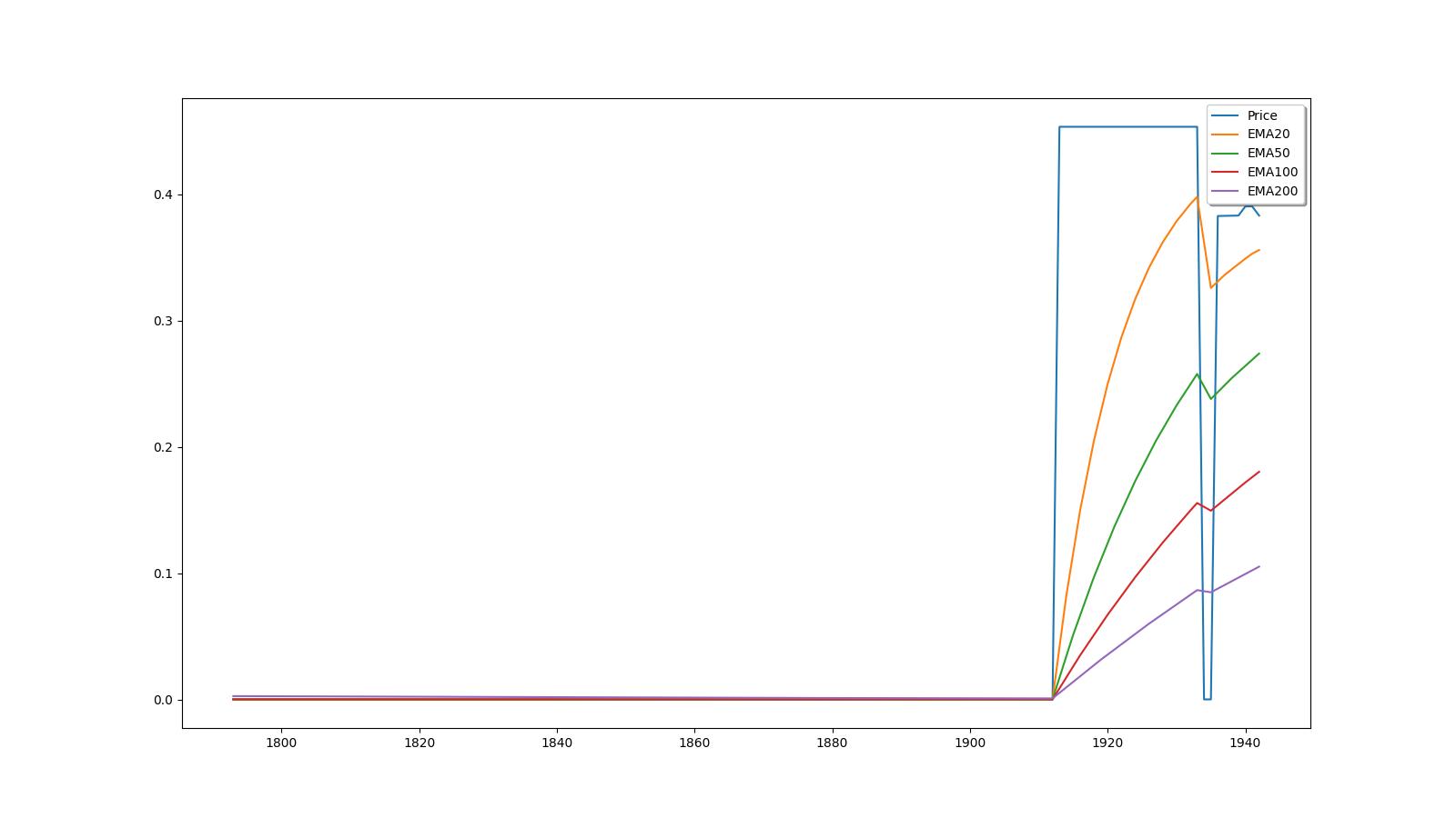 Sora Exponential Moving Averages