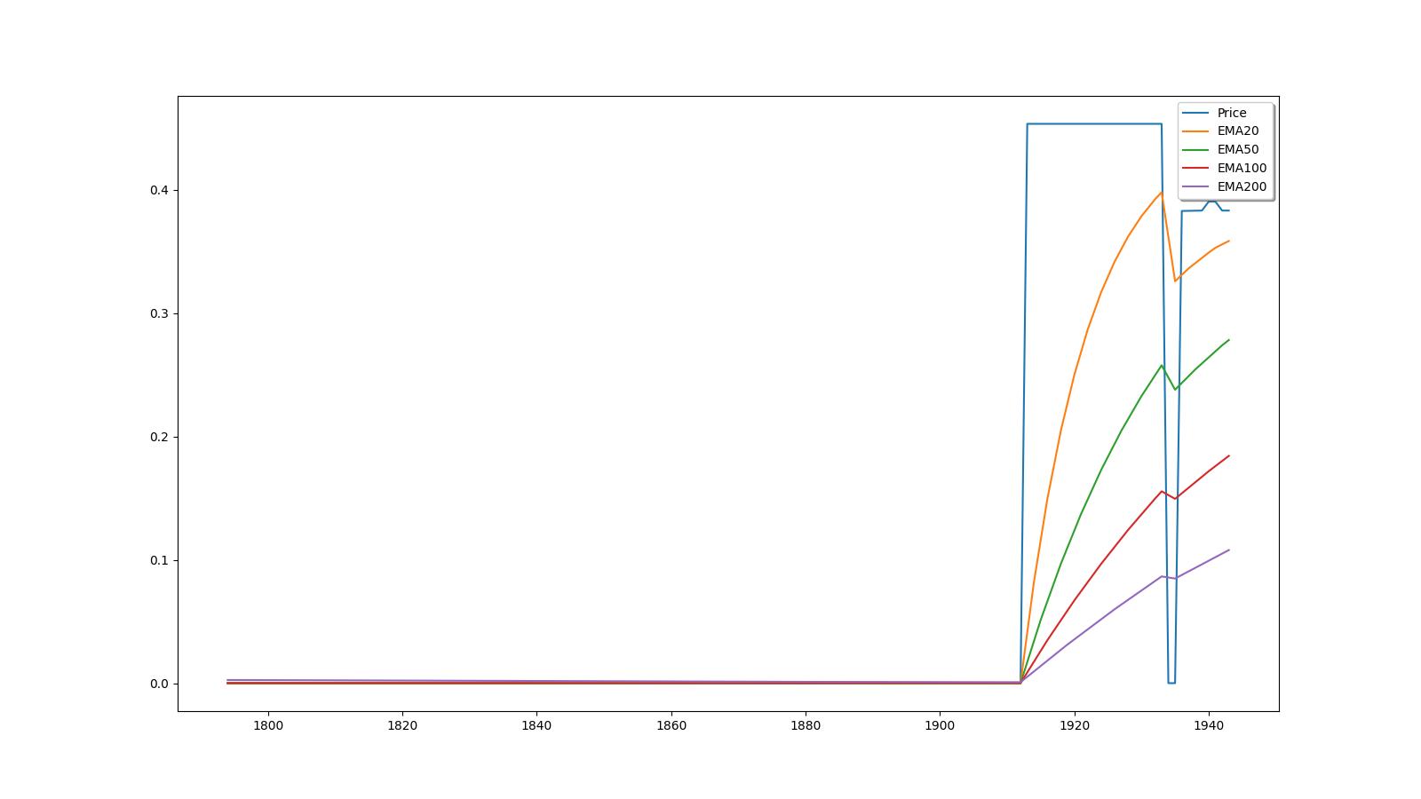 Sora Exponential Moving Averages
