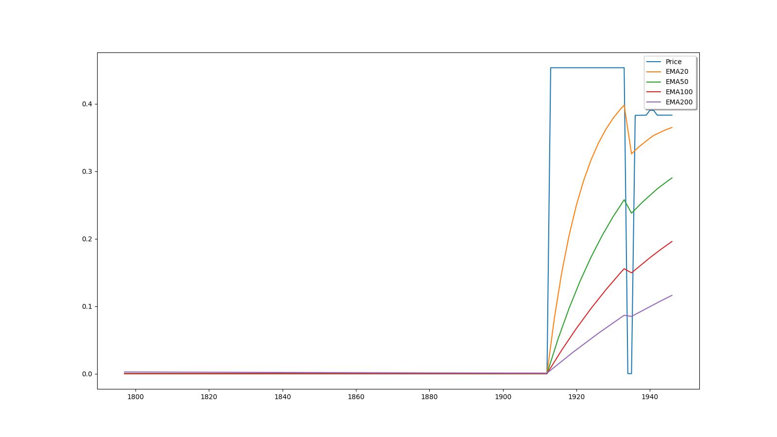 Sora Exponential Moving Averages