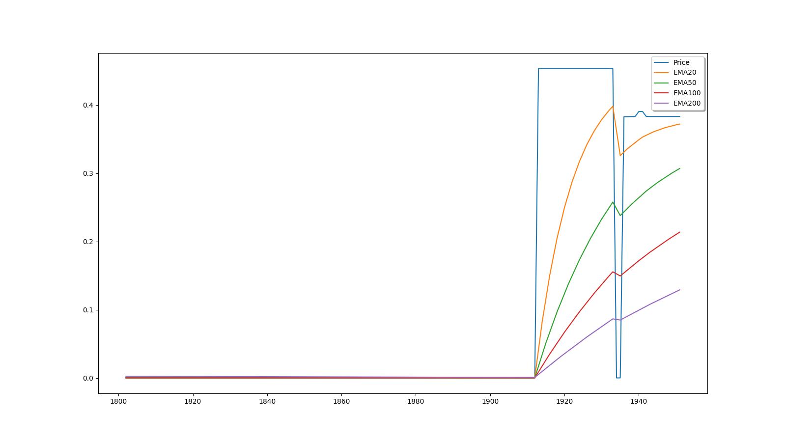 Sora Exponential Moving Averages