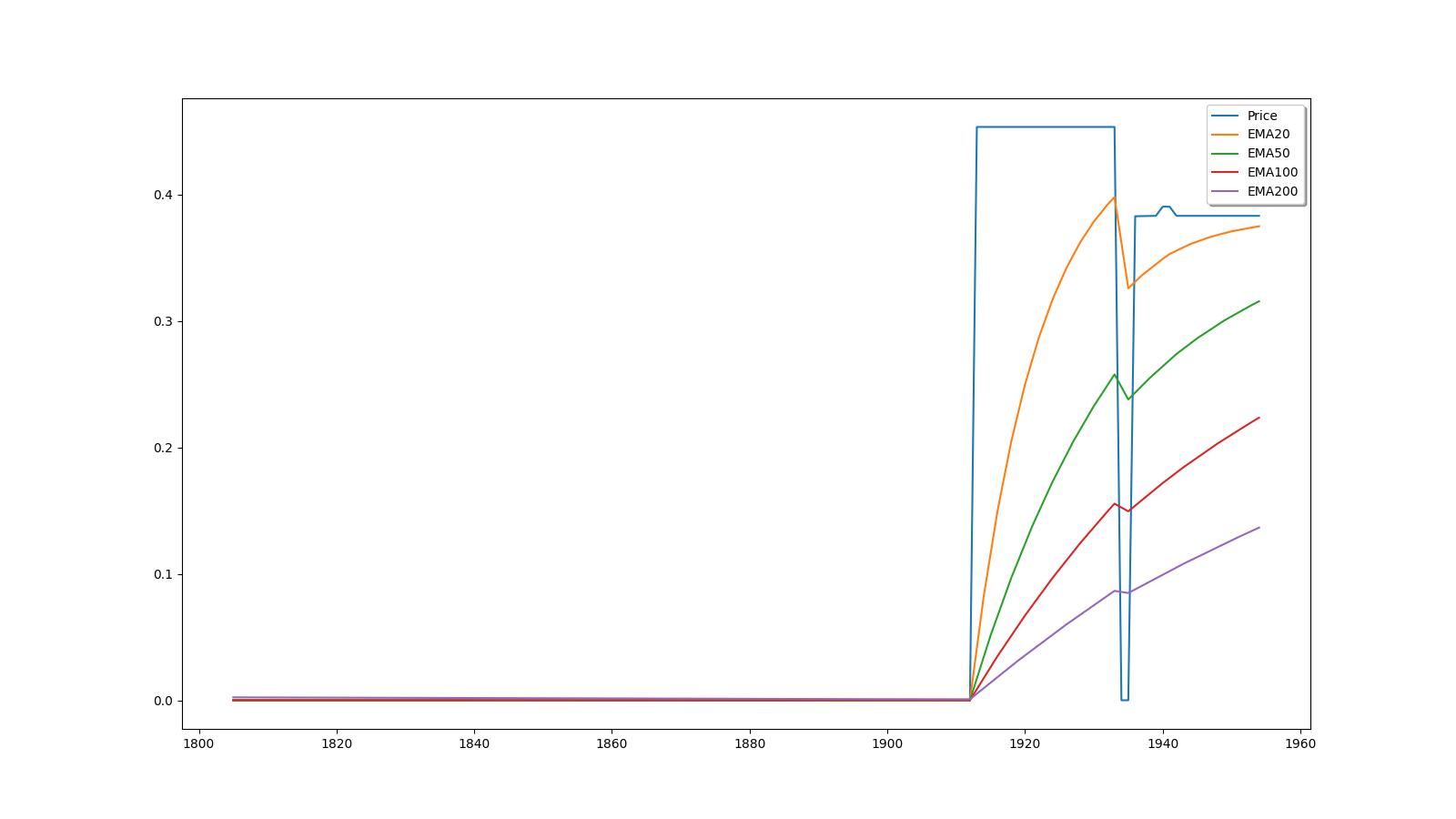 Sora Exponential Moving Averages