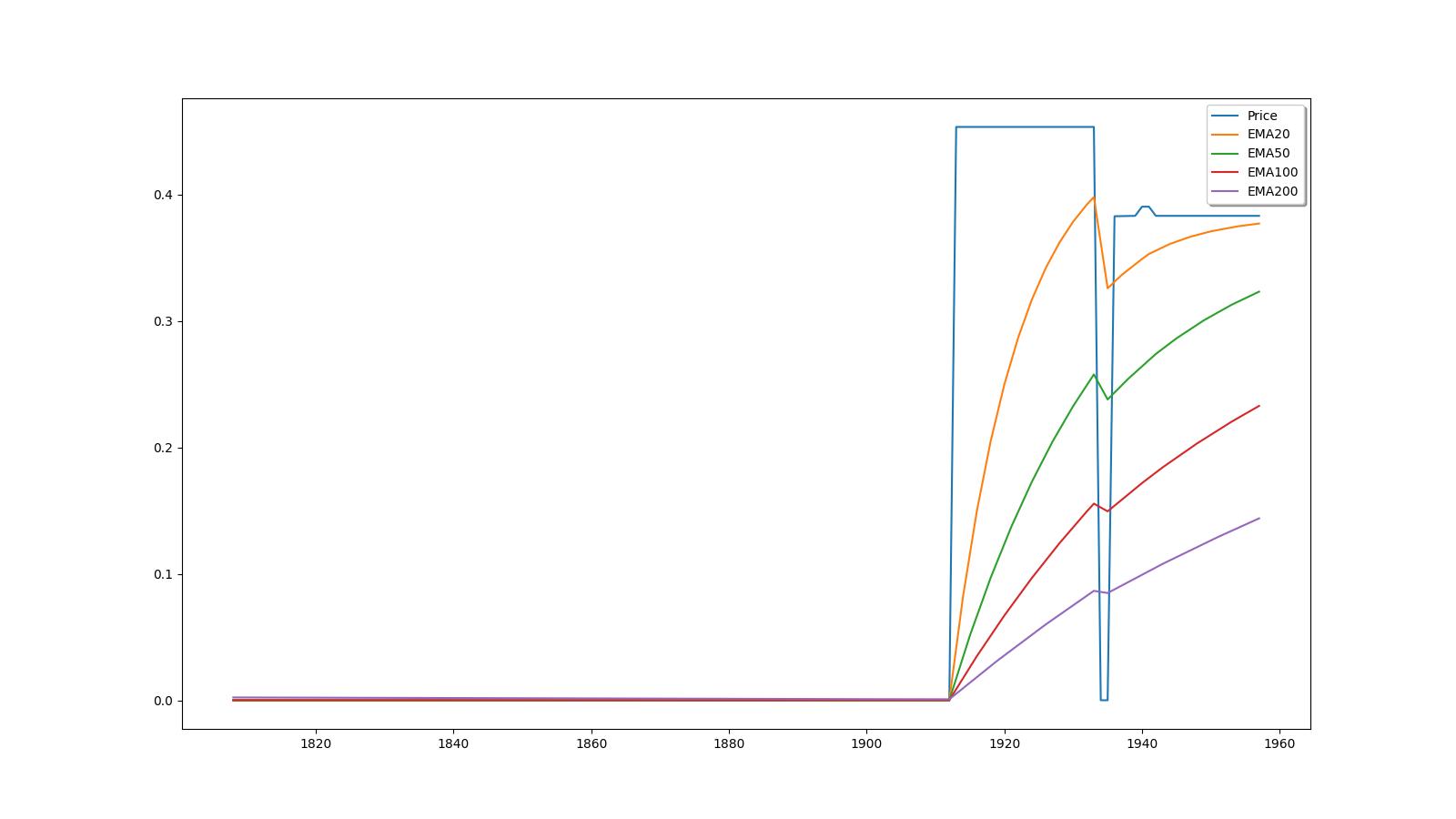 Sora Exponential Moving Averages
