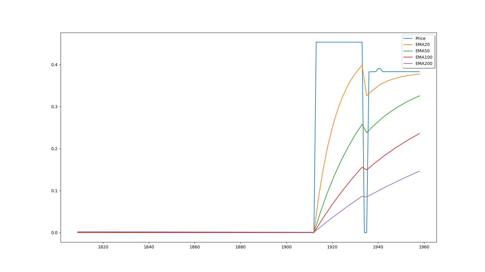 Sora Exponential Moving Averages