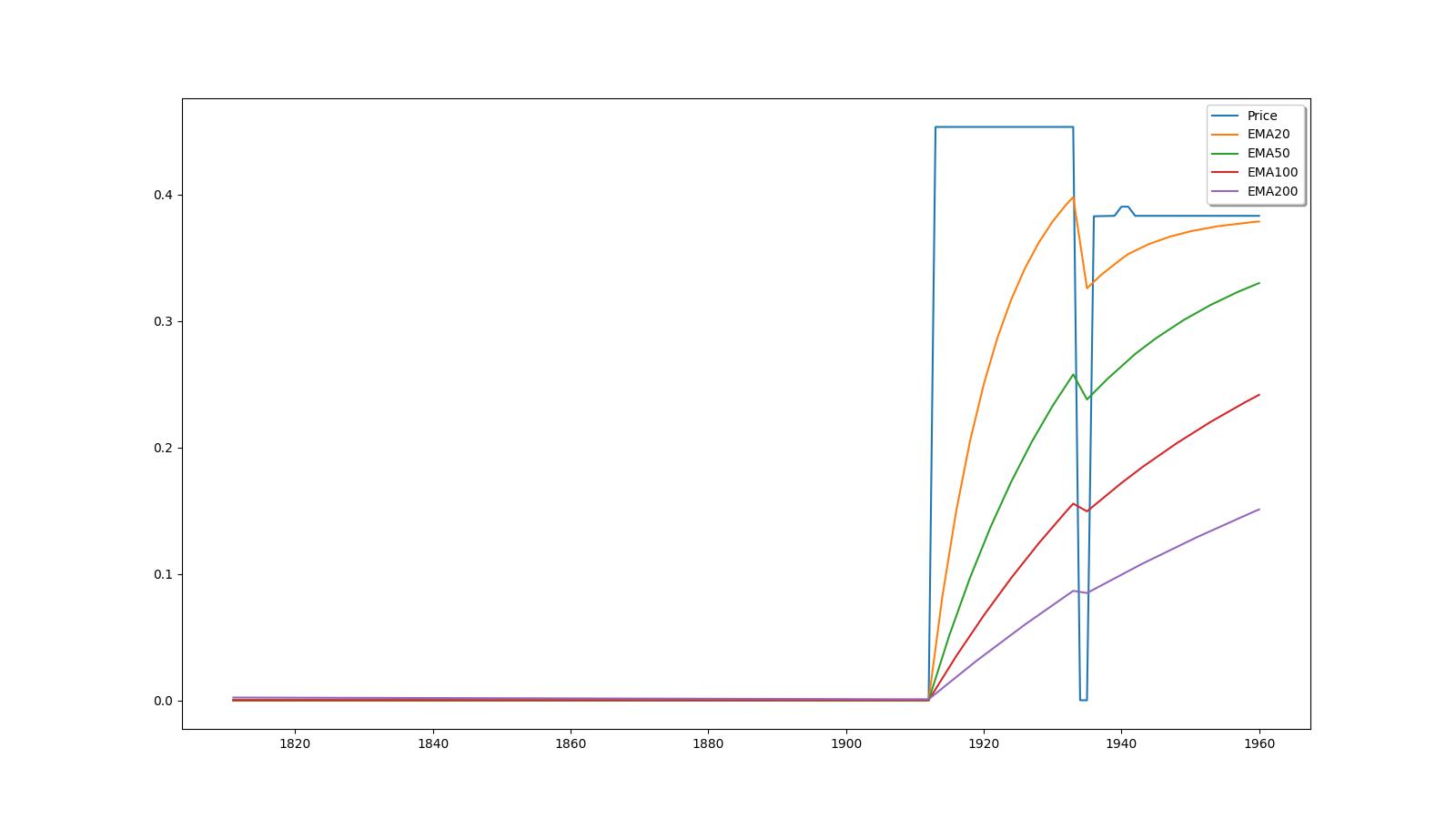 Sora Exponential Moving Averages