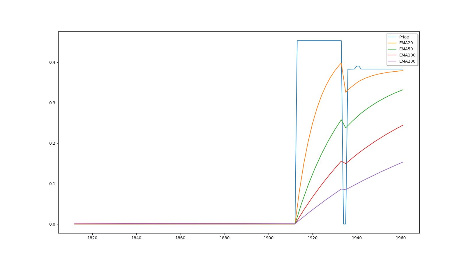 Sora Exponential Moving Averages