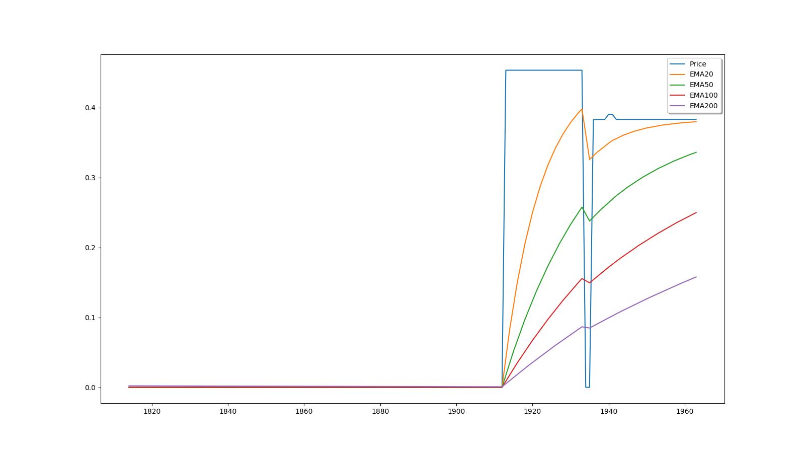 Sora Exponential Moving Averages