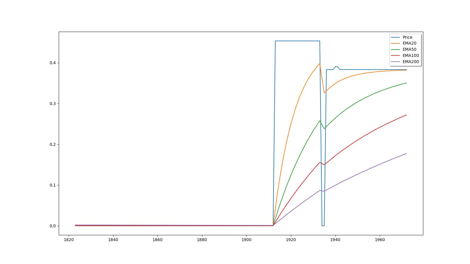 Sora Exponential Moving Averages