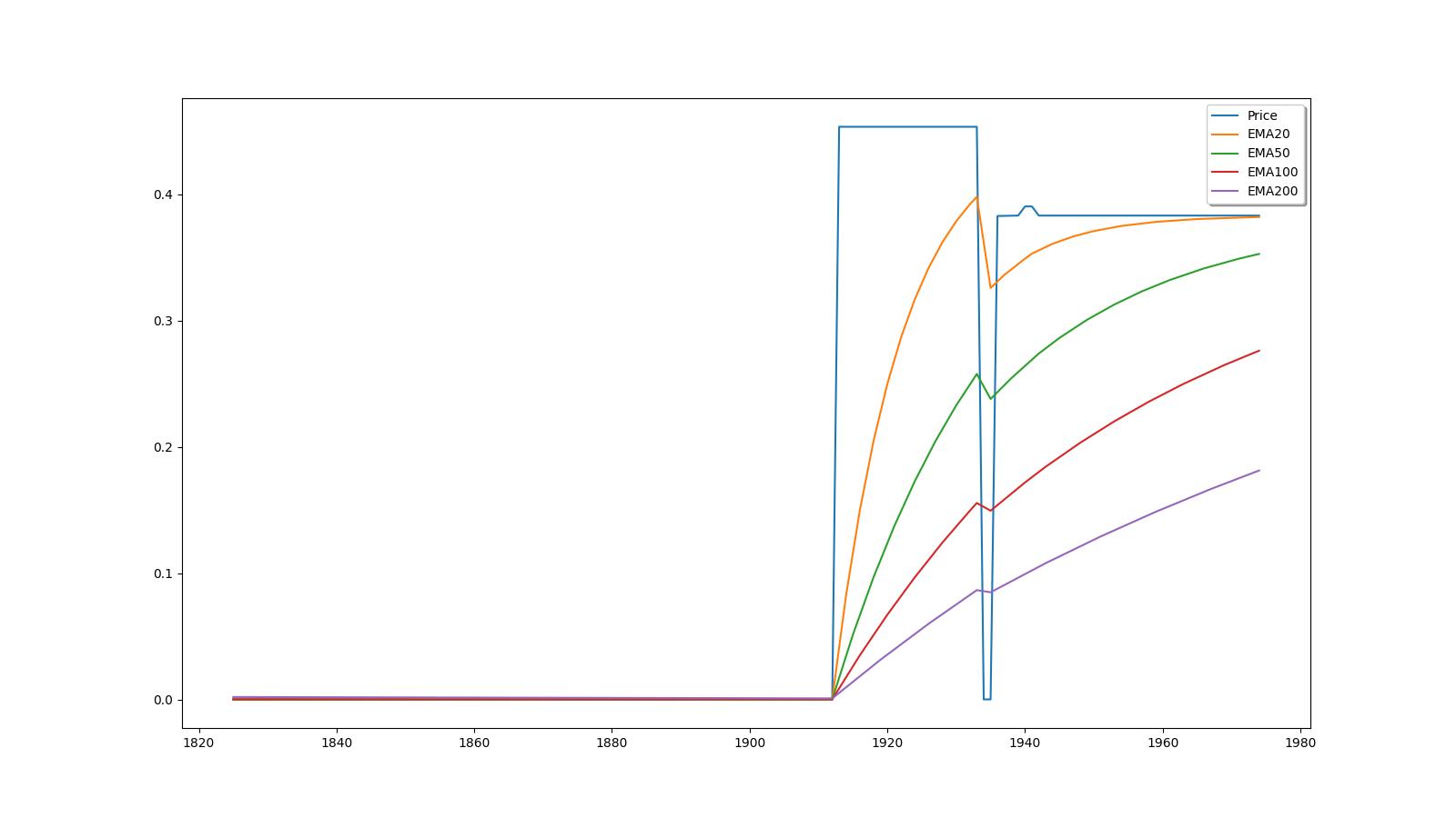 Sora Exponential Moving Averages