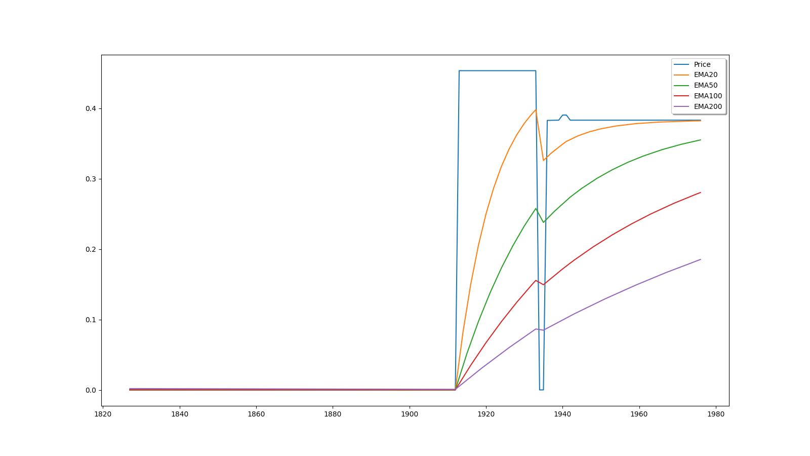 Sora Exponential Moving Averages