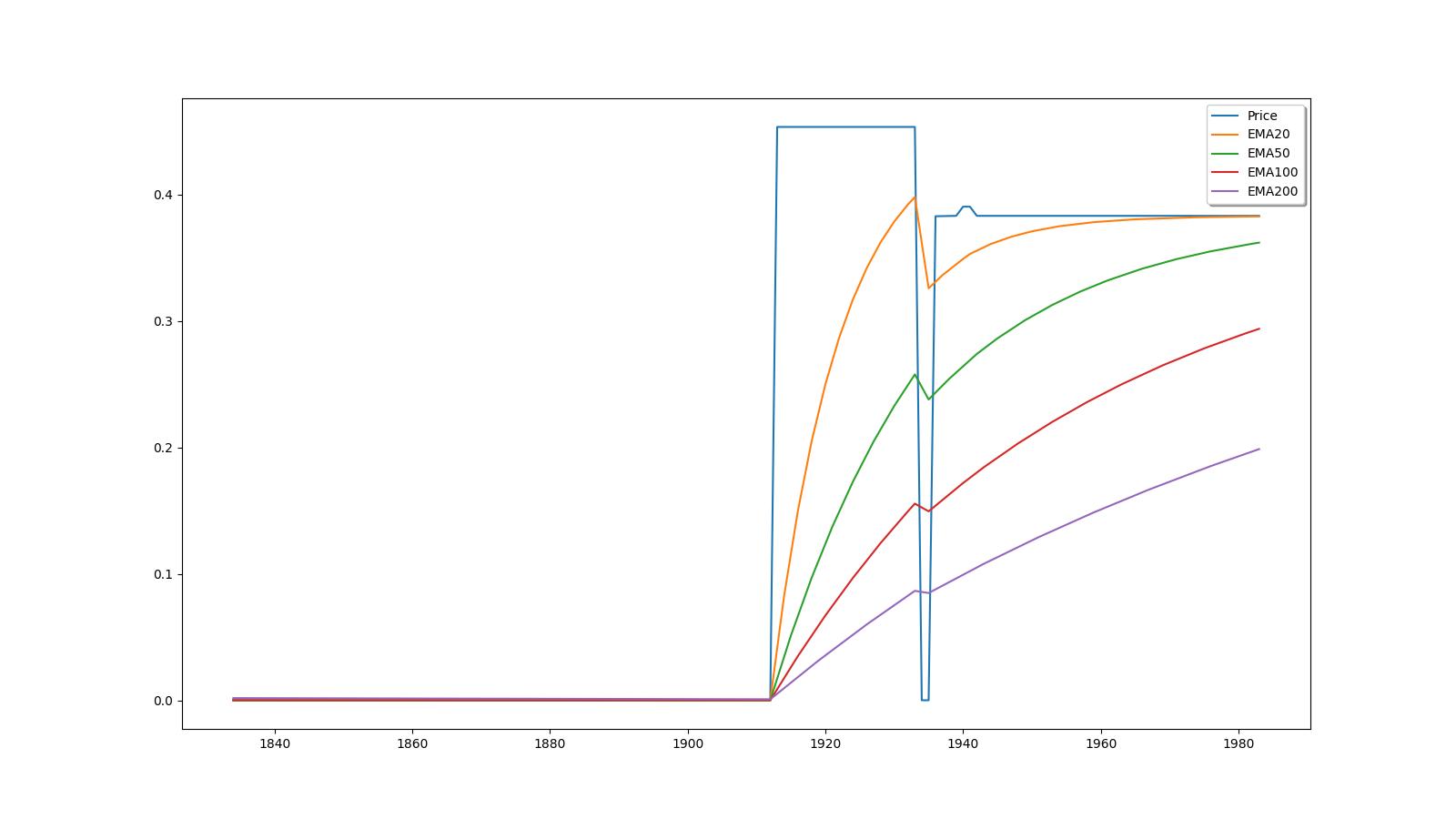 Sora Exponential Moving Averages