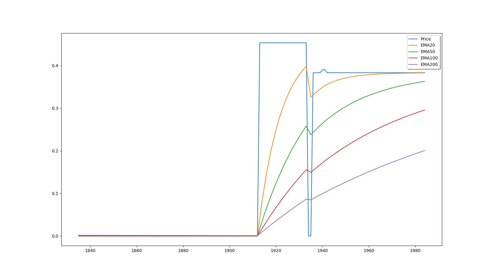 Sora Exponential Moving Averages