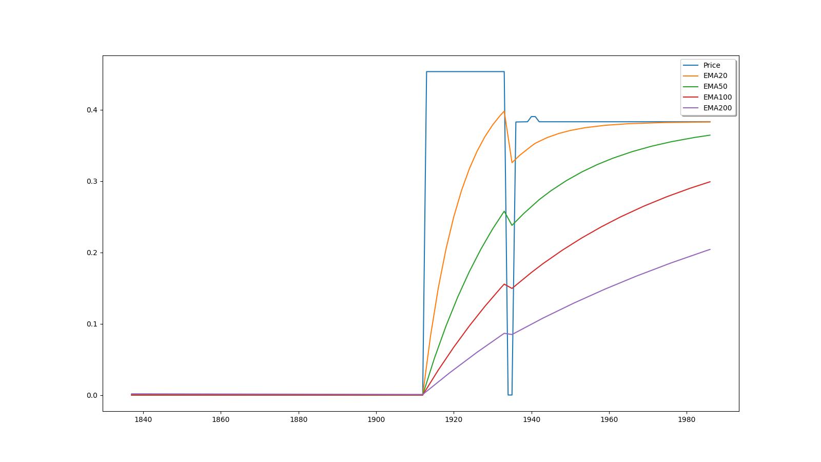 Sora Exponential Moving Averages