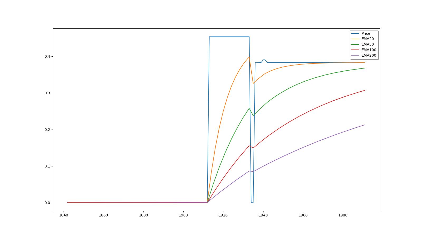 Sora Exponential Moving Averages