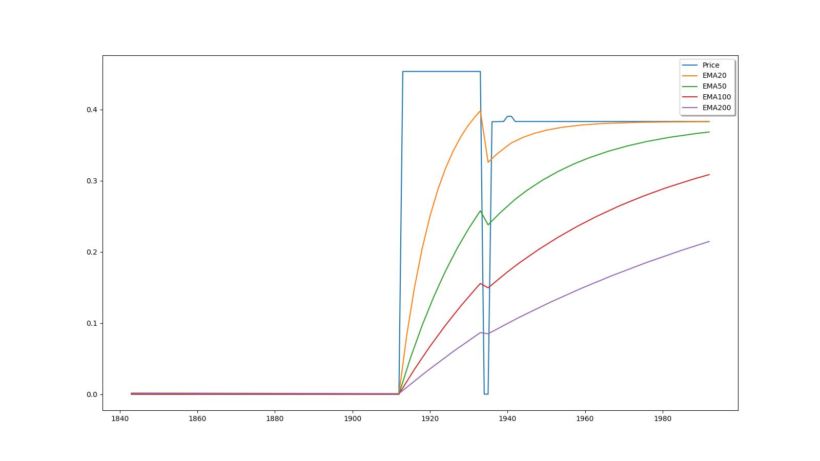 Sora Exponential Moving Averages
