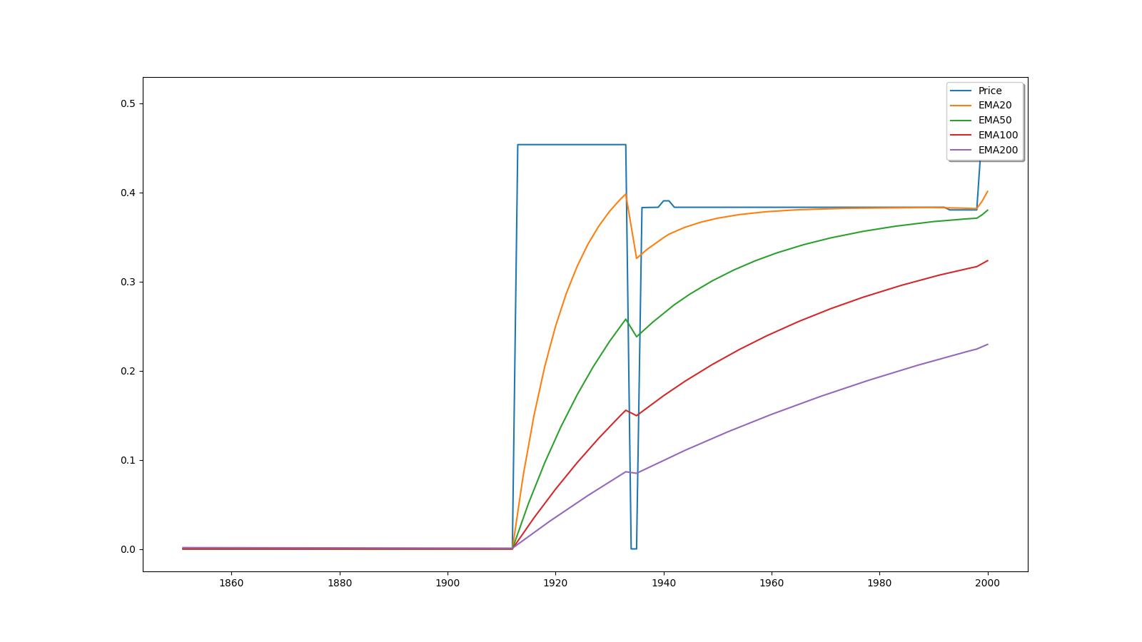Sora Exponential Moving Averages