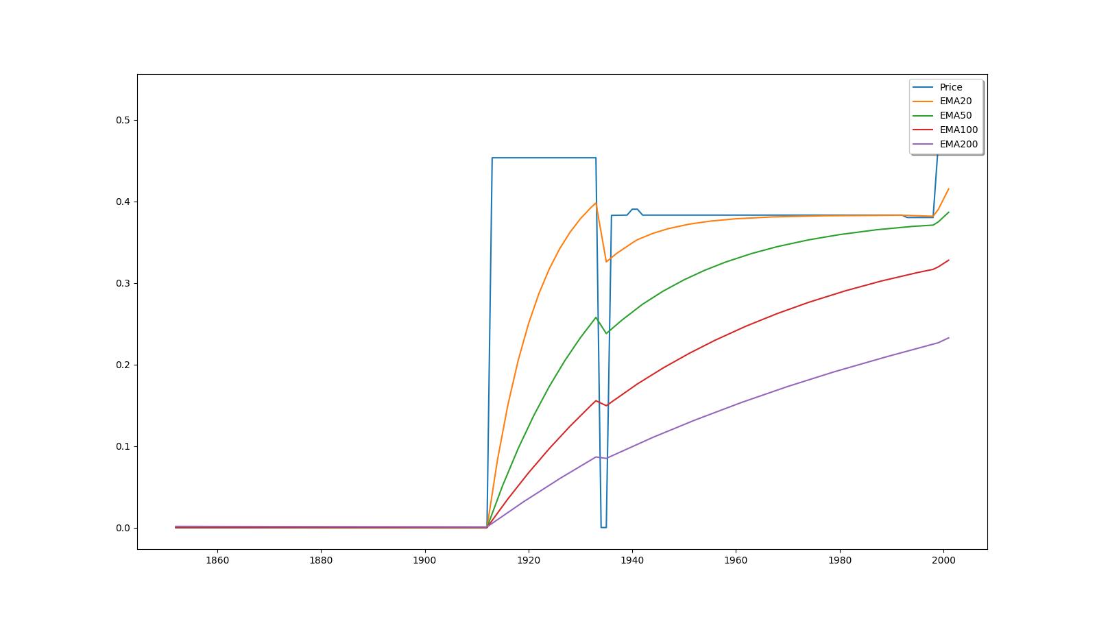 Sora Exponential Moving Averages