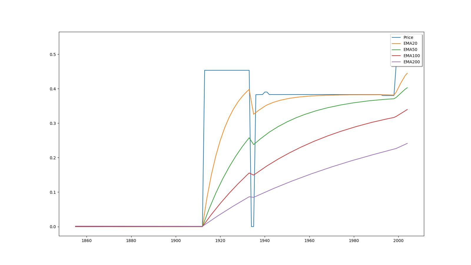 Sora Exponential Moving Averages