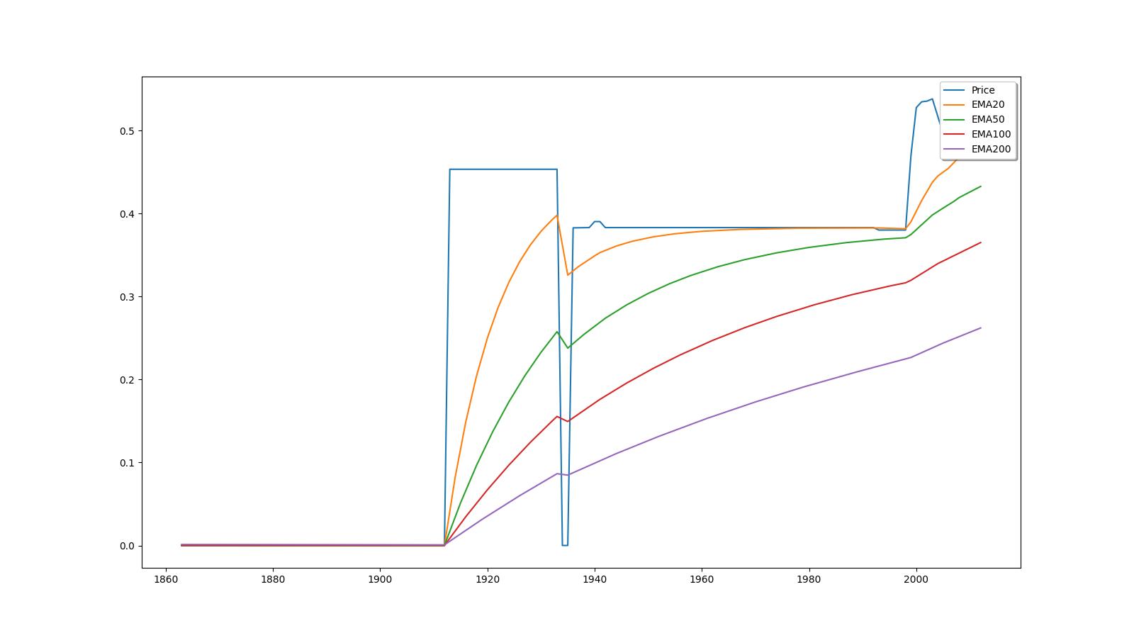 Sora Exponential Moving Averages