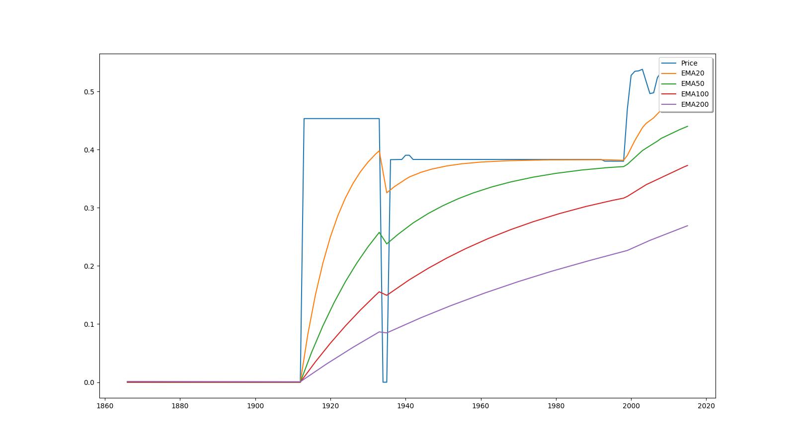 Sora Exponential Moving Averages