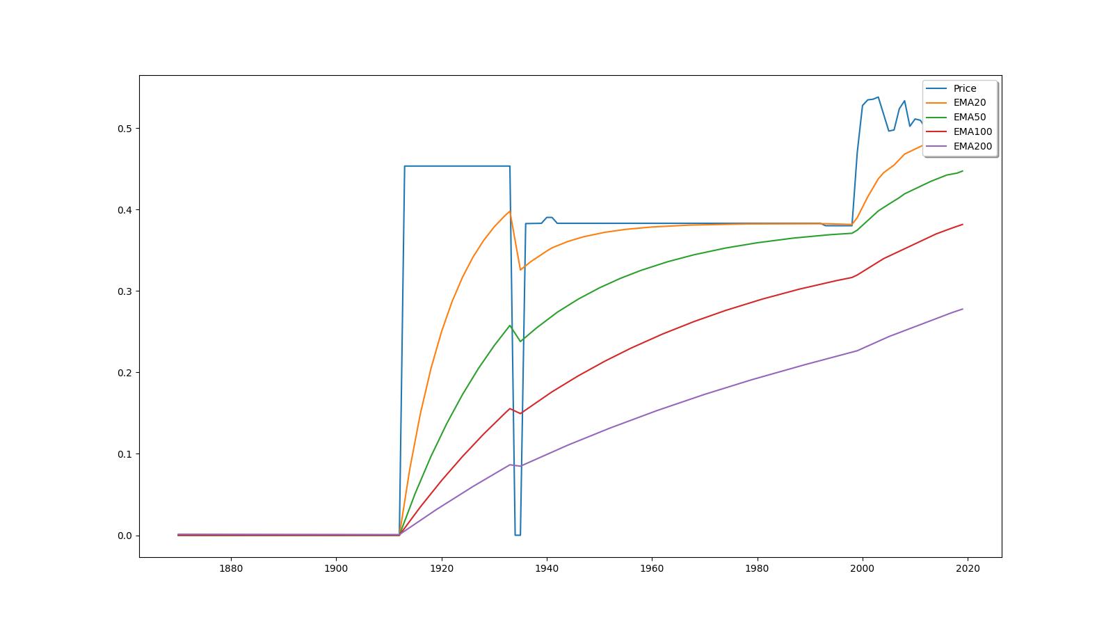 Sora Exponential Moving Averages