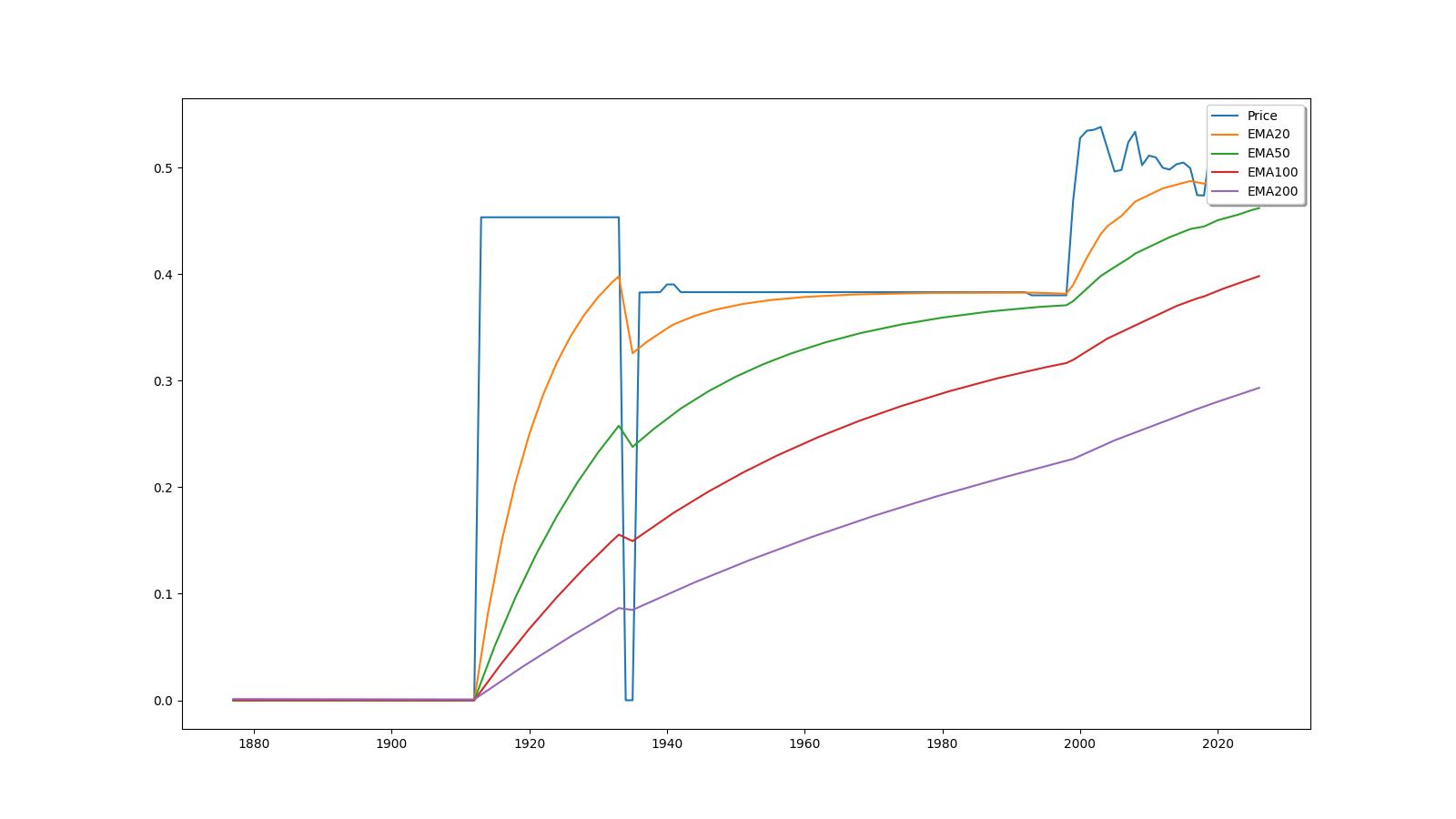 Sora Exponential Moving Averages