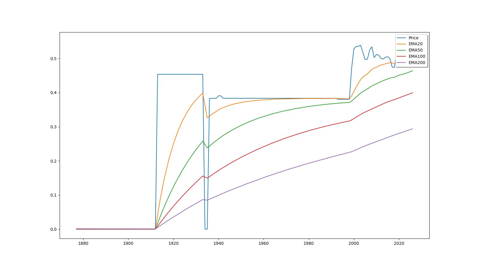 Sora Exponential Moving Averages