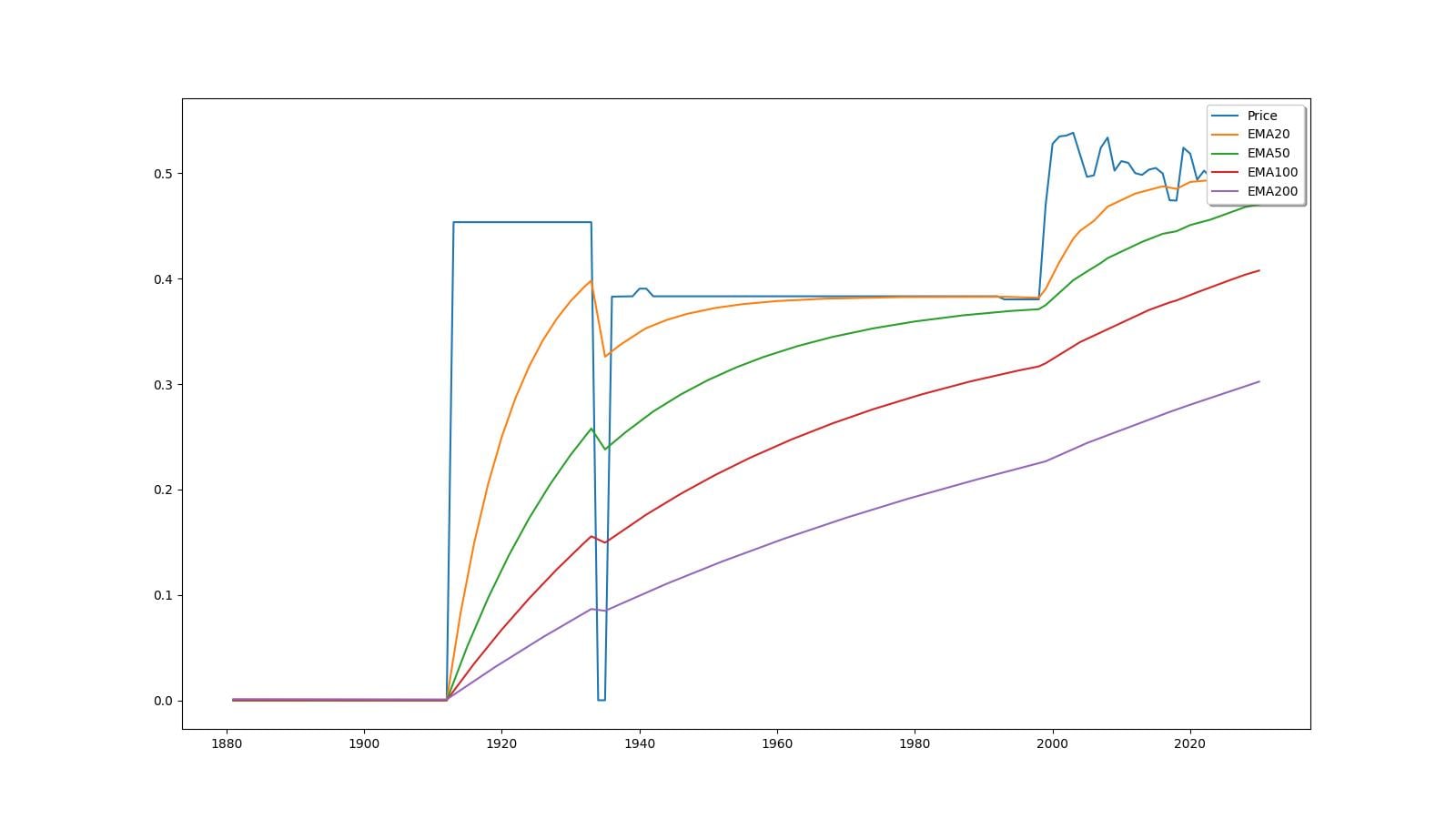 Sora Exponential Moving Averages