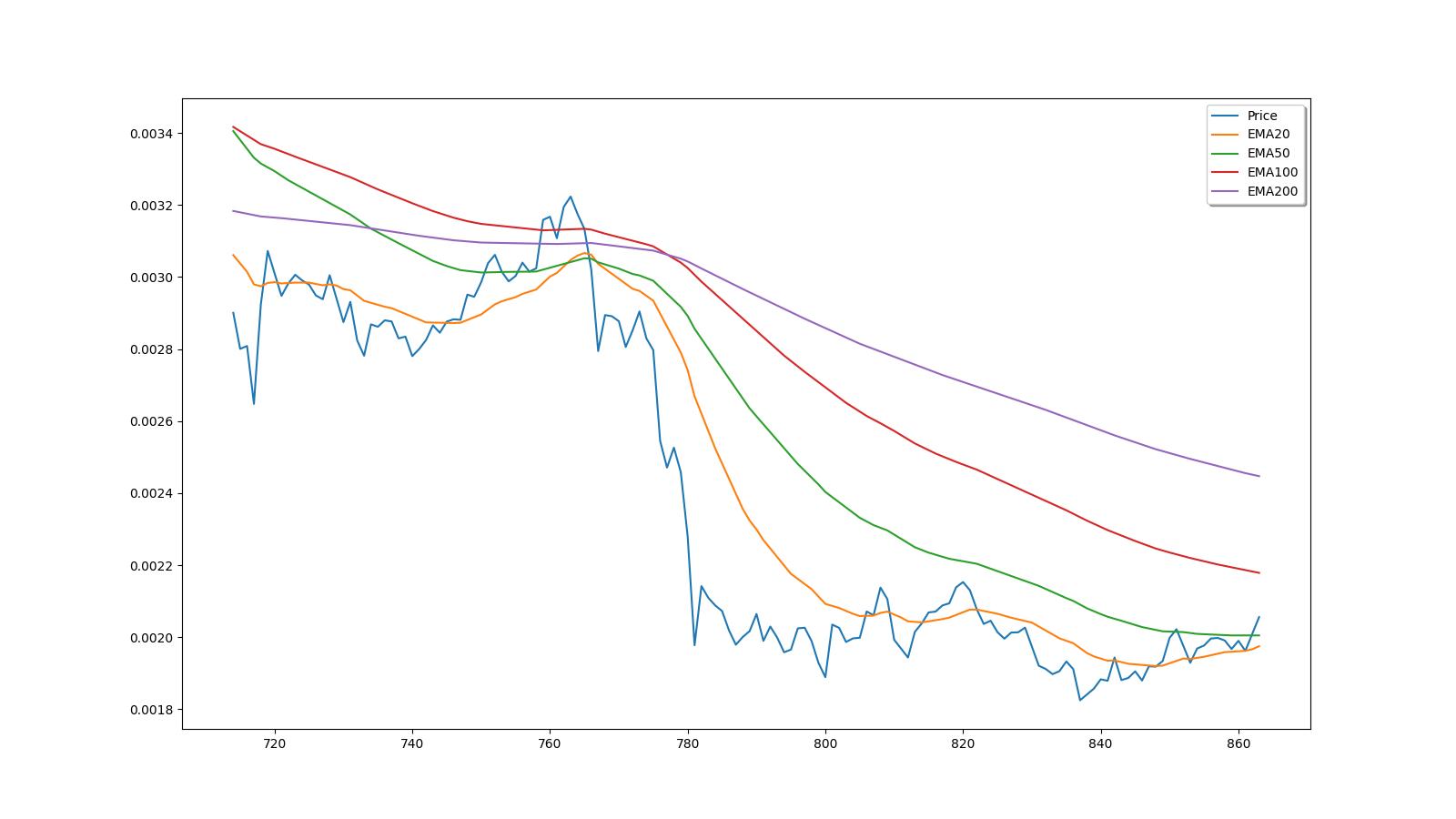 Sorcery Finance Exponential Moving Averages