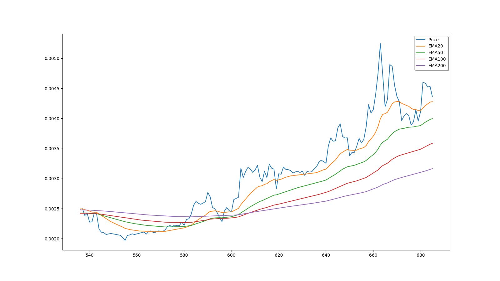 Sorcery Finance Exponential Moving Averages
