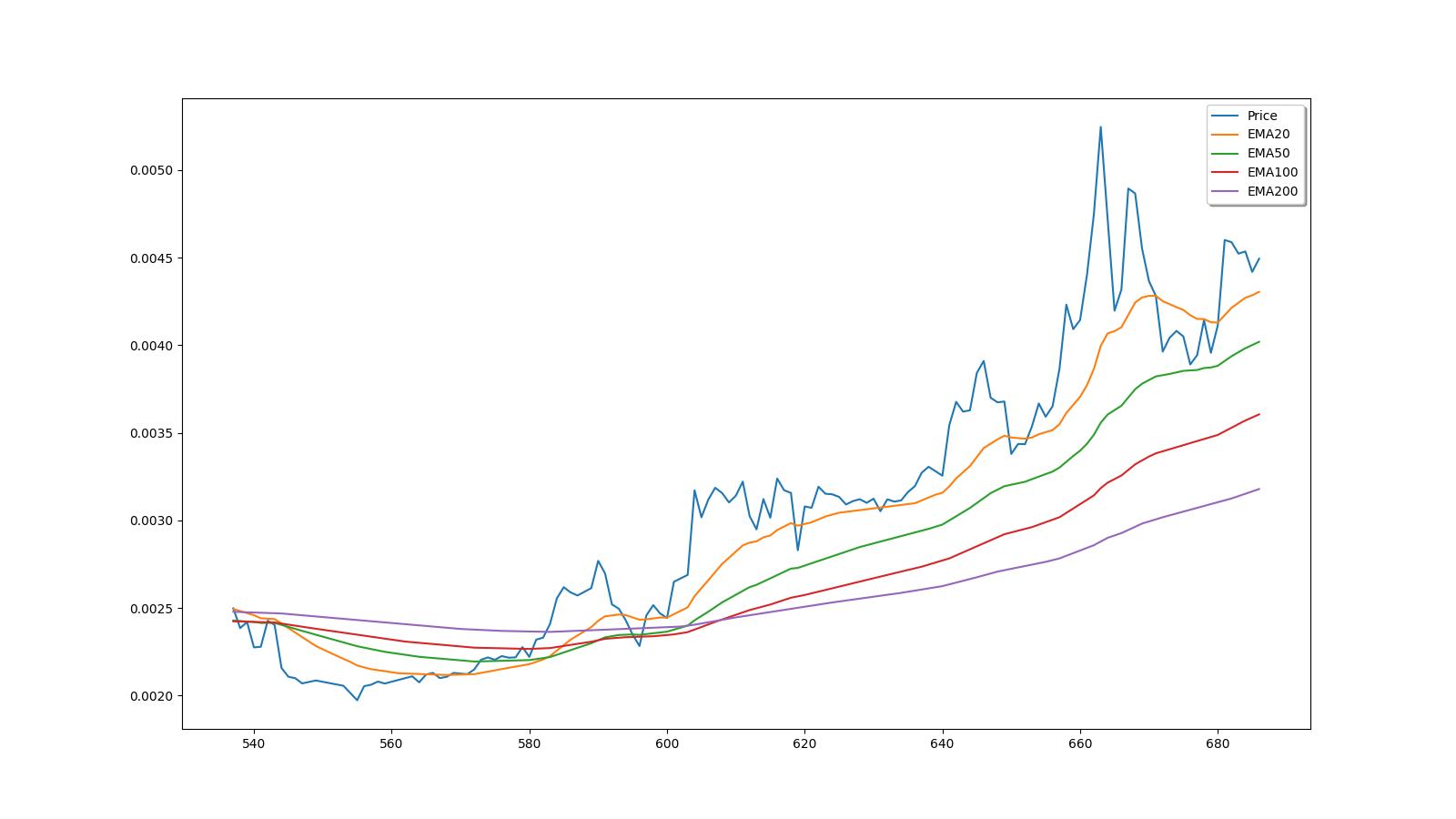 Sorcery Finance Exponential Moving Averages