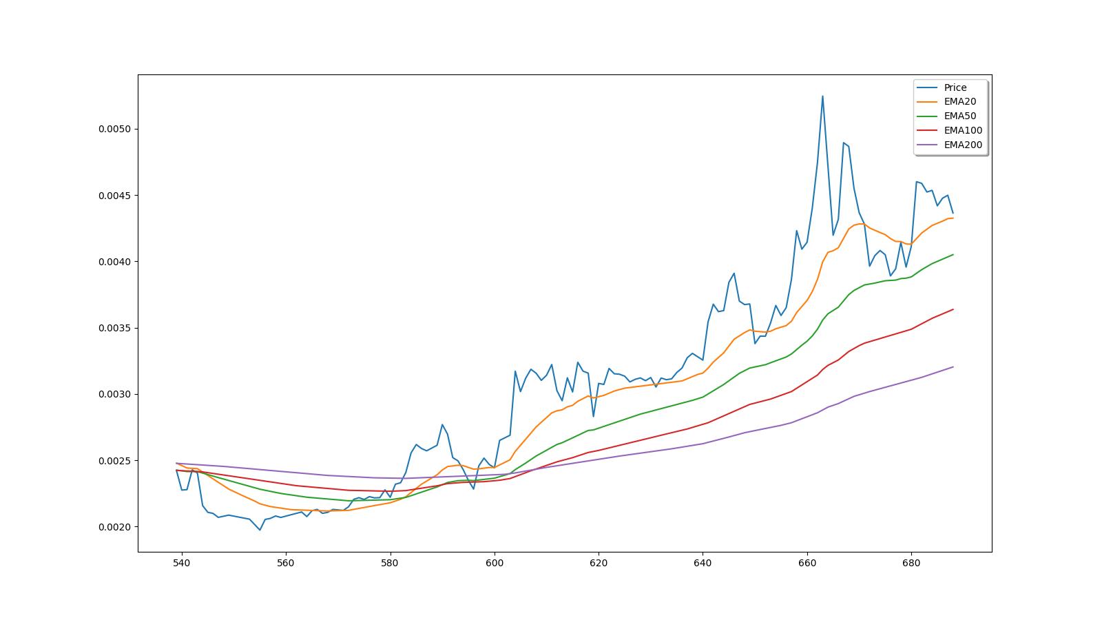 Sorcery Finance Exponential Moving Averages