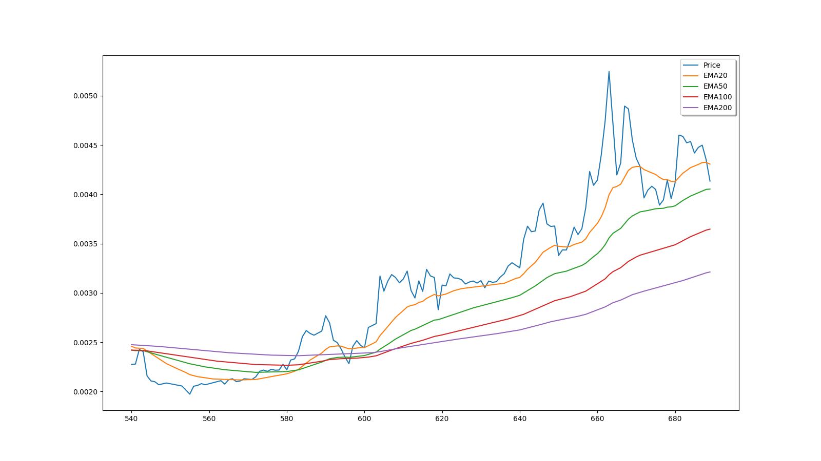 Sorcery Finance Exponential Moving Averages