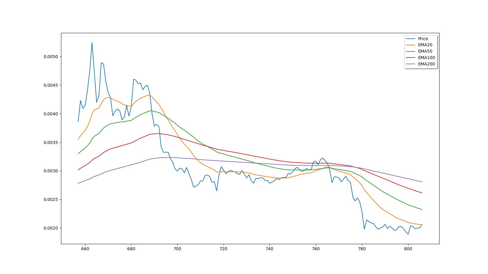 Sorcery Finance Exponential Moving Averages