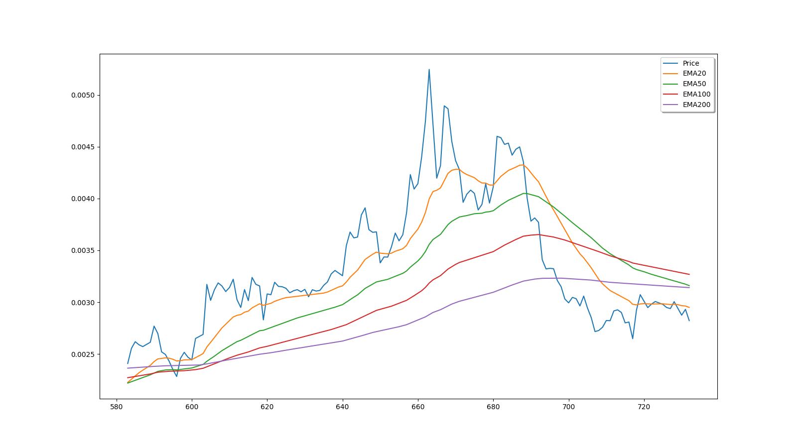 Sorcery Finance Exponential Moving Averages