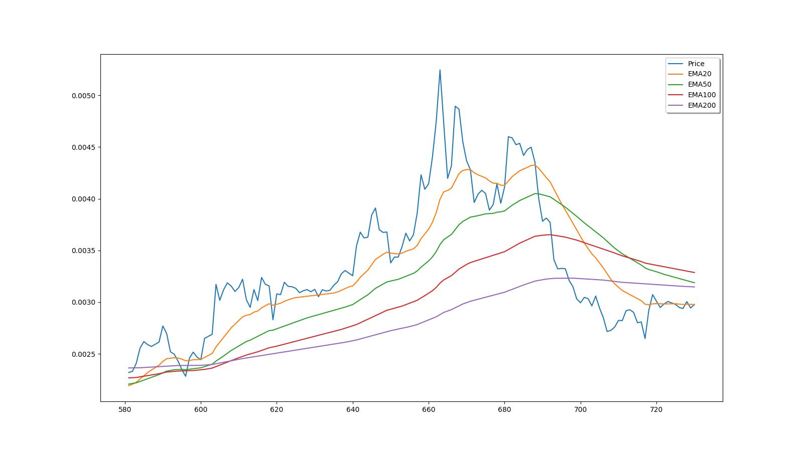 Sorcery Finance Exponential Moving Averages