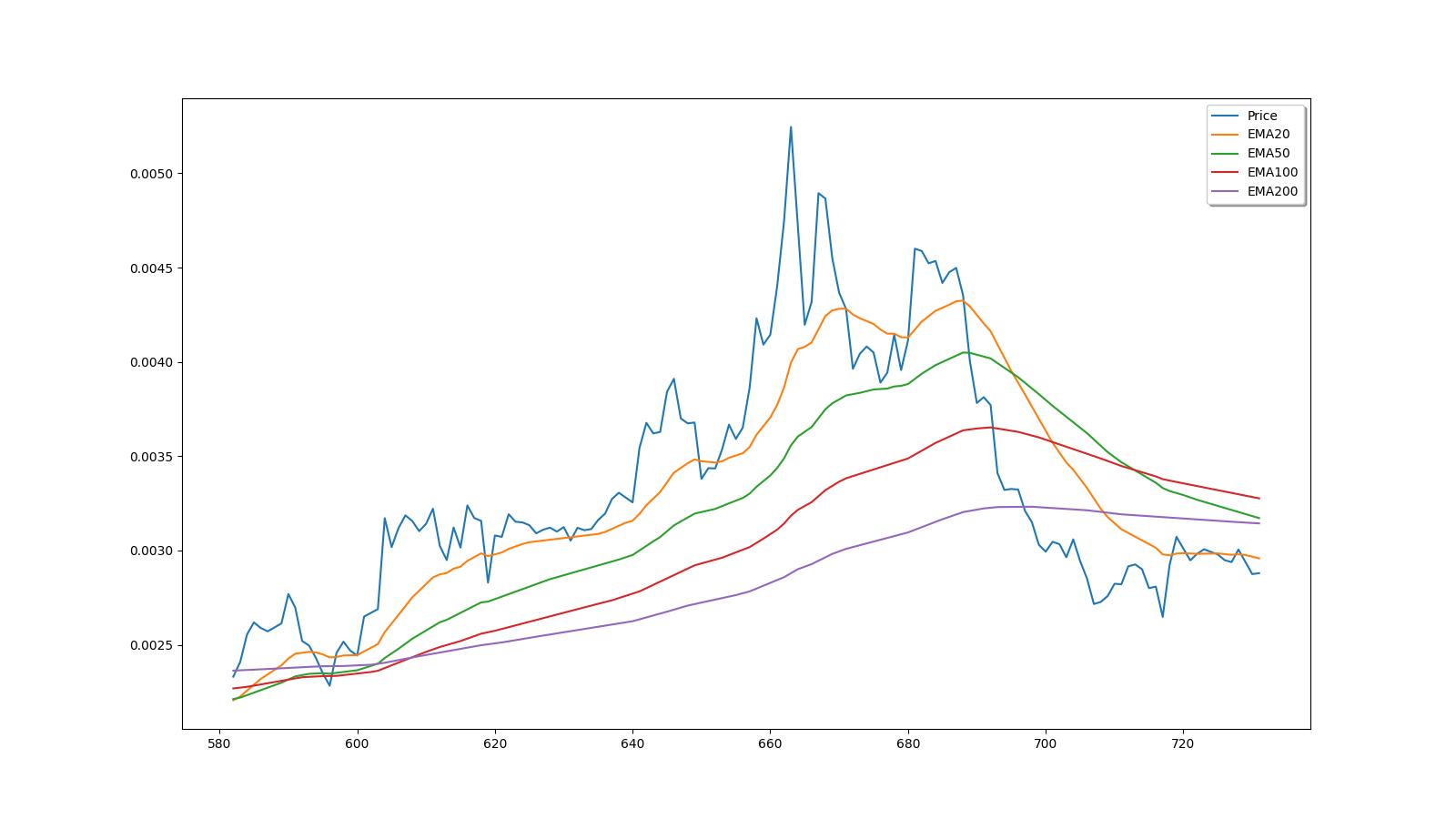 Sorcery Finance Exponential Moving Averages