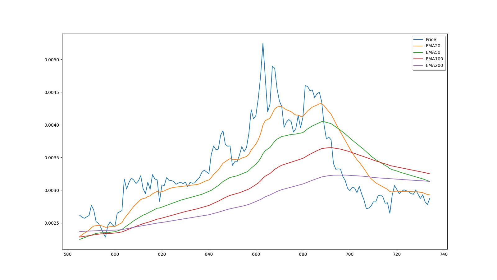 Sorcery Finance Exponential Moving Averages