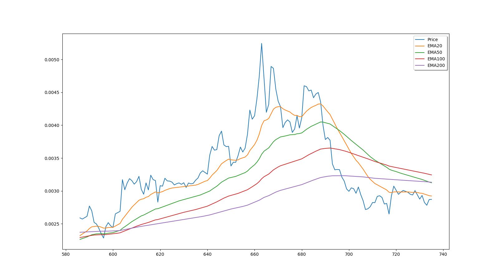 Sorcery Finance Exponential Moving Averages