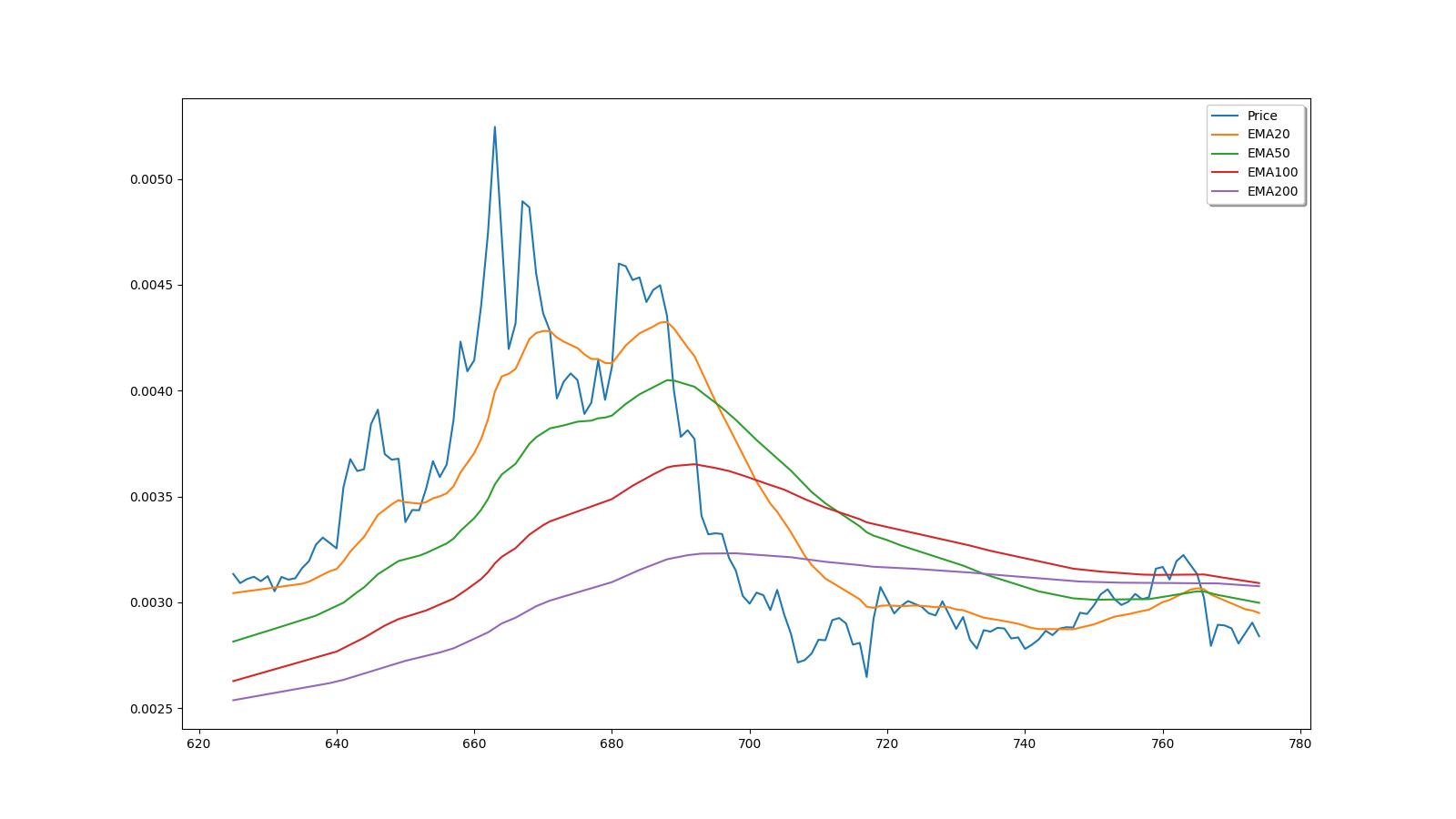 Sorcery Finance Exponential Moving Averages