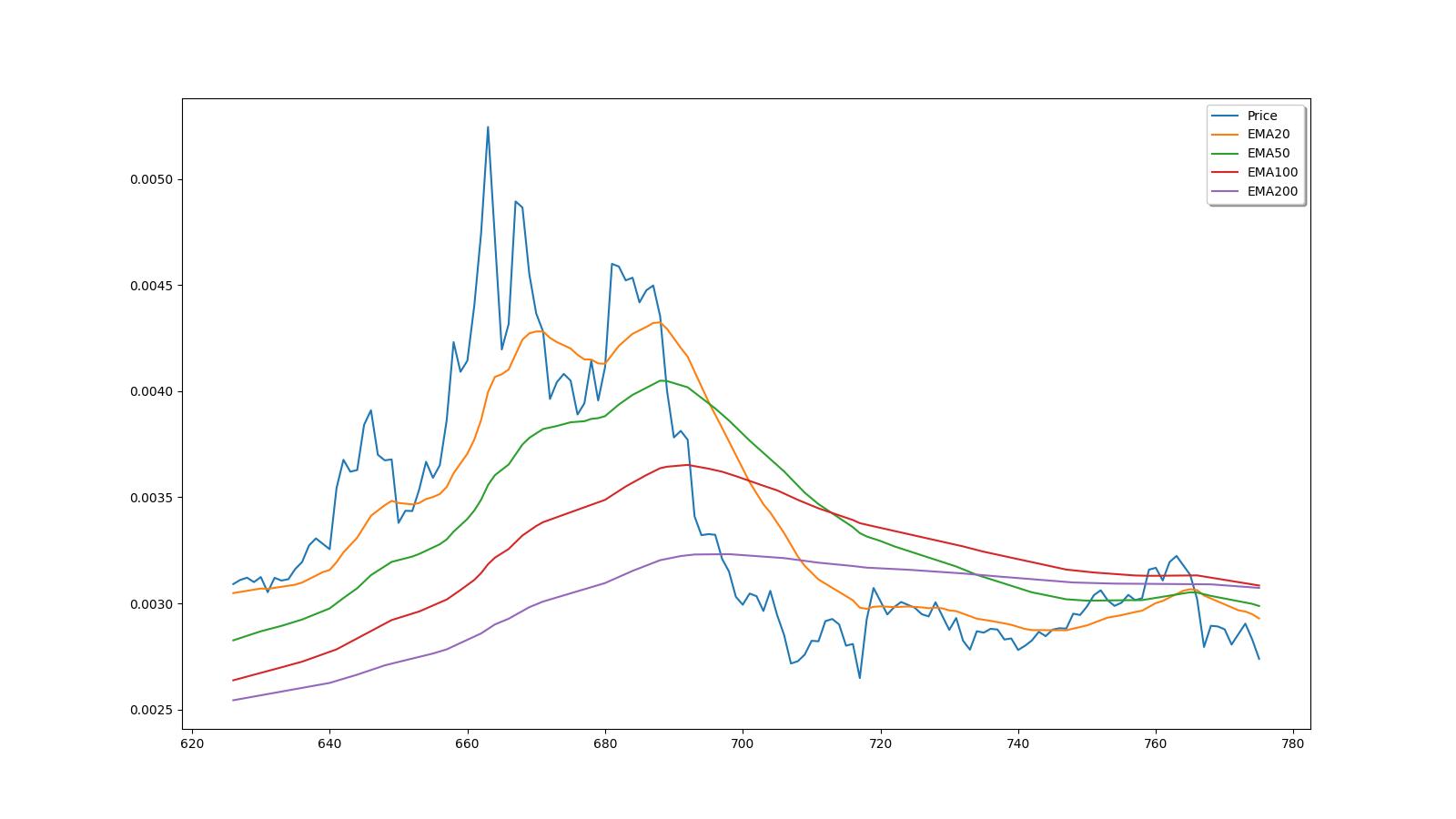 Sorcery Finance Exponential Moving Averages