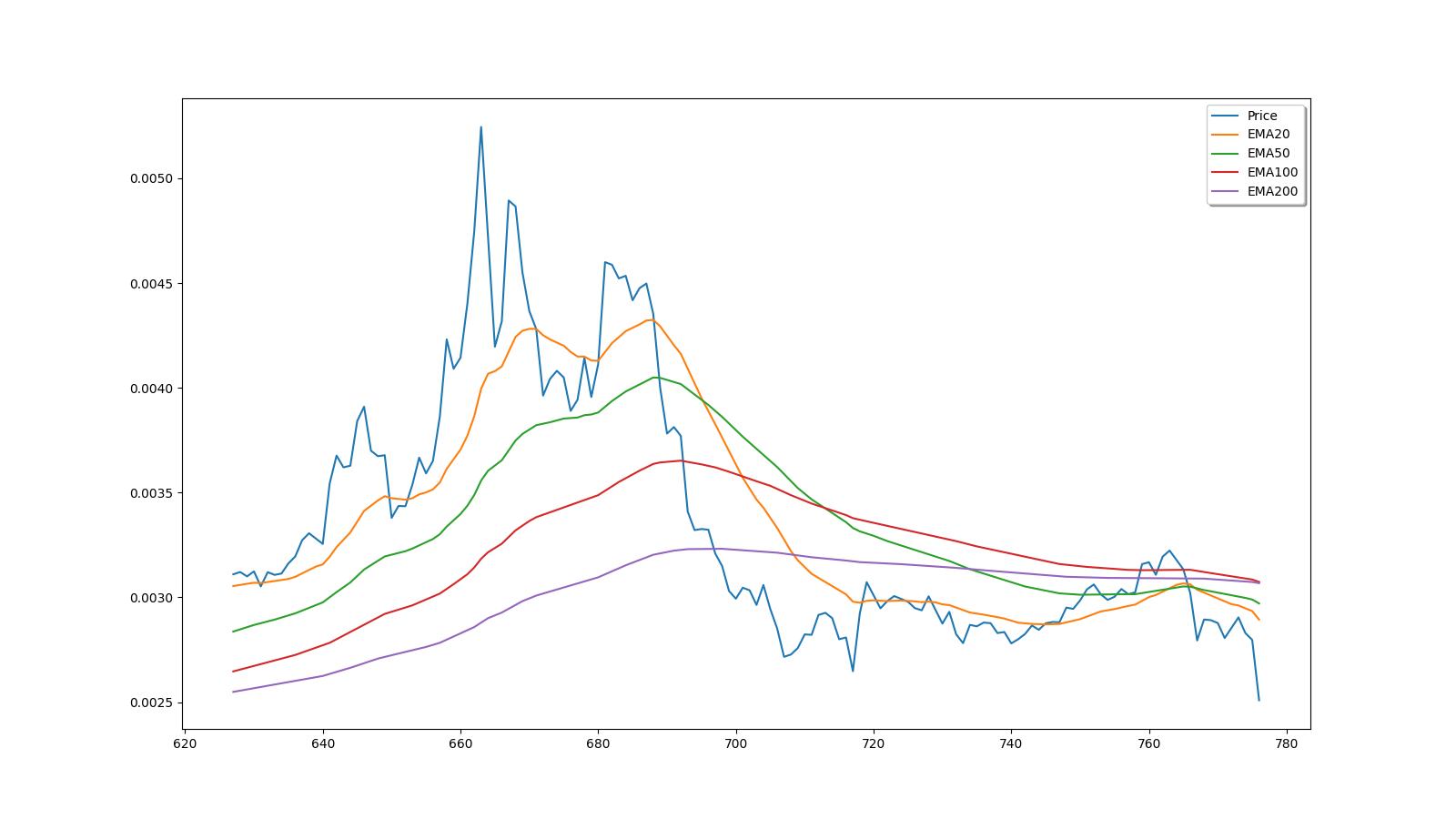 Sorcery Finance Exponential Moving Averages