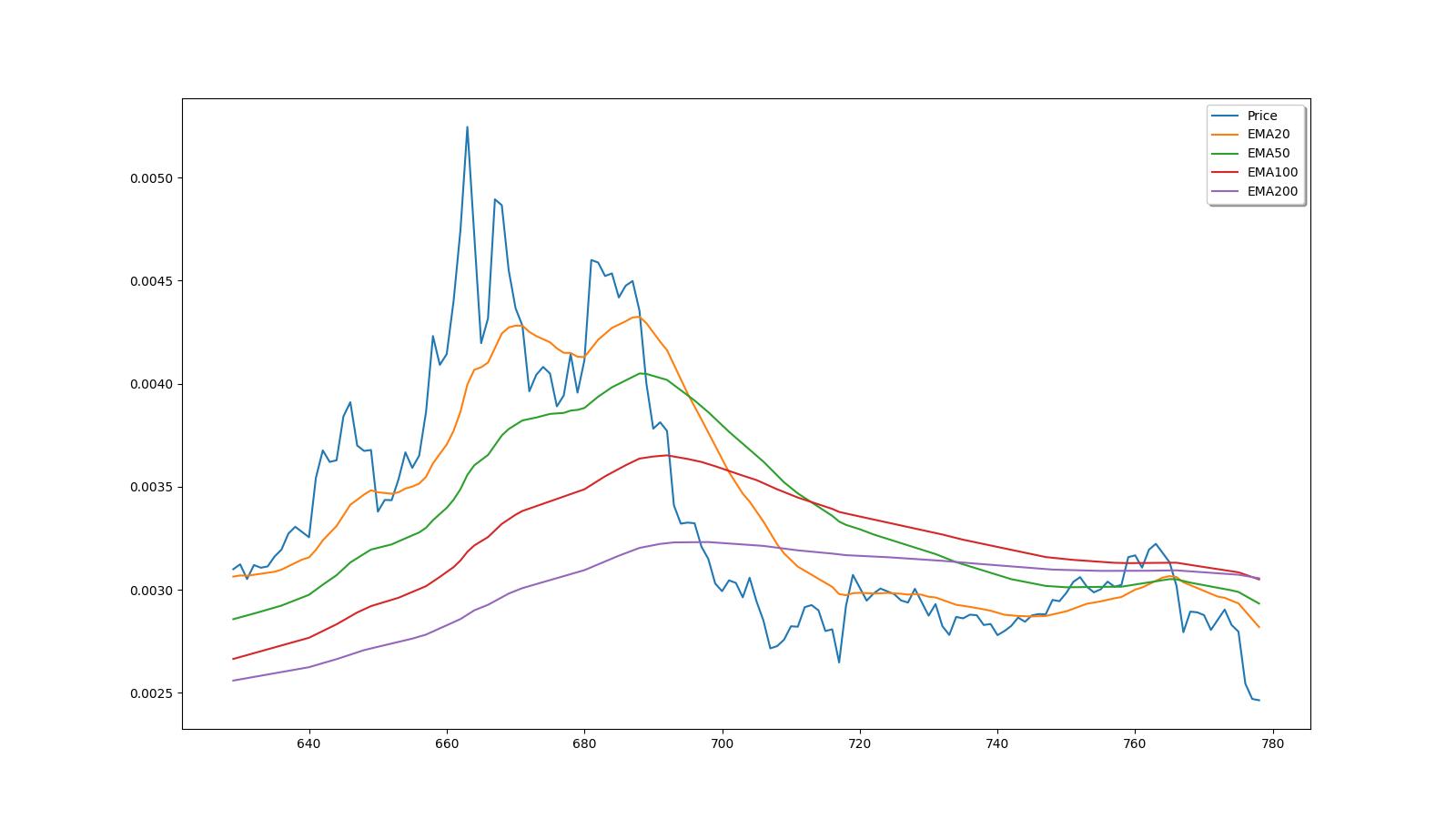Sorcery Finance Exponential Moving Averages